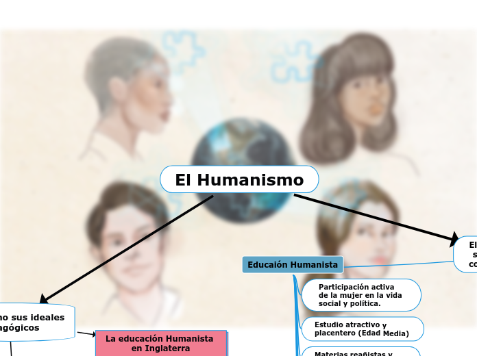 El Humanismo Grupo No.3 - Mind Map